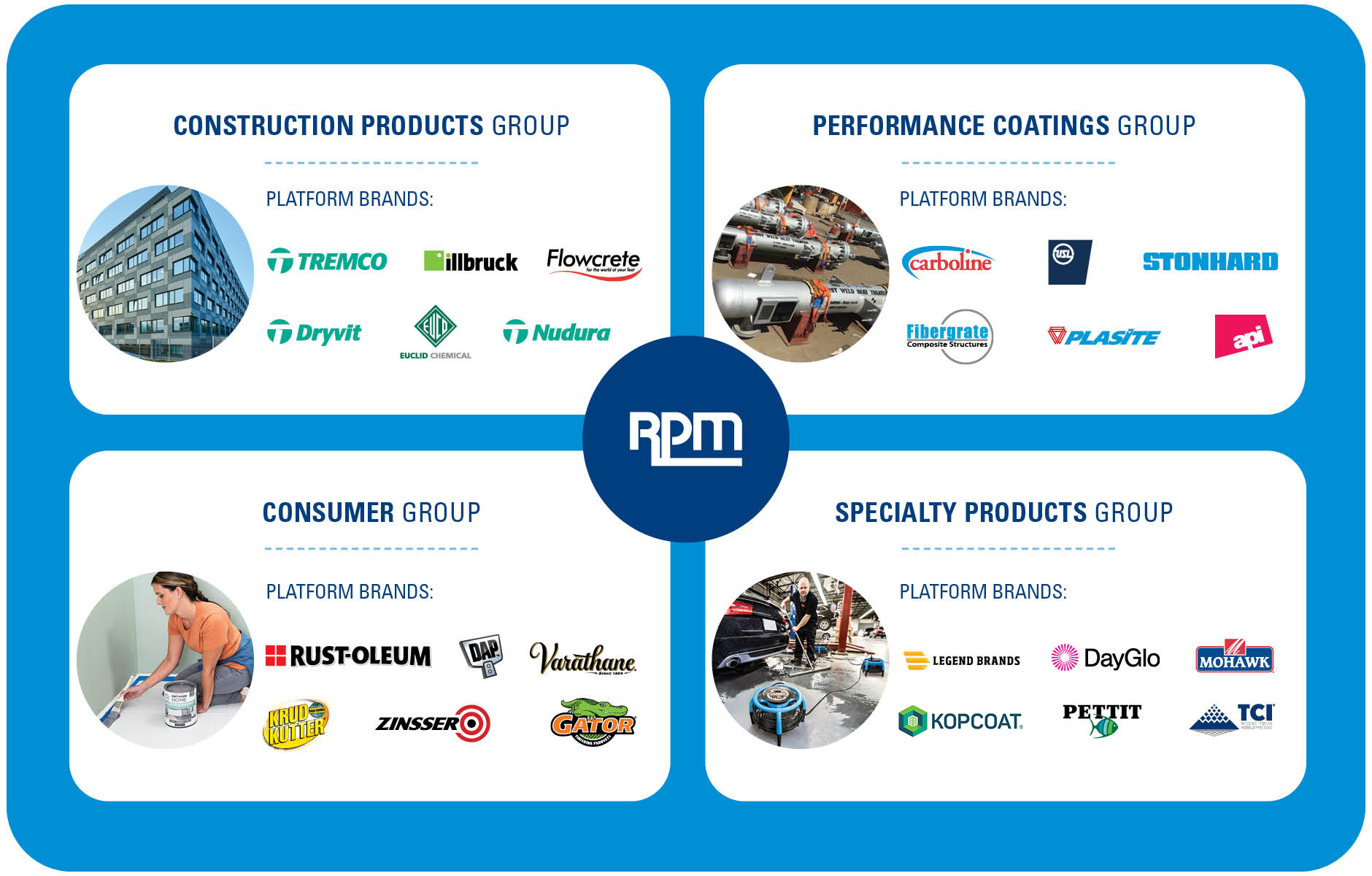 Company Overview | RPM International Inc.