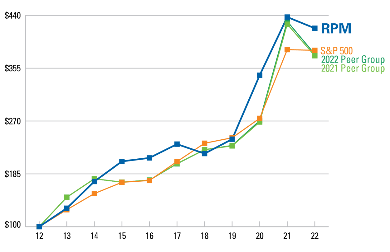 Total Return | RPM International Inc.