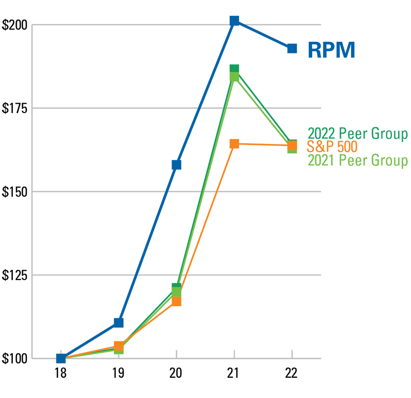 Total Return | RPM International Inc.