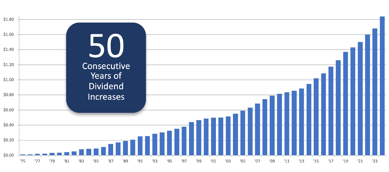 Current Dividend | RPM International Inc.