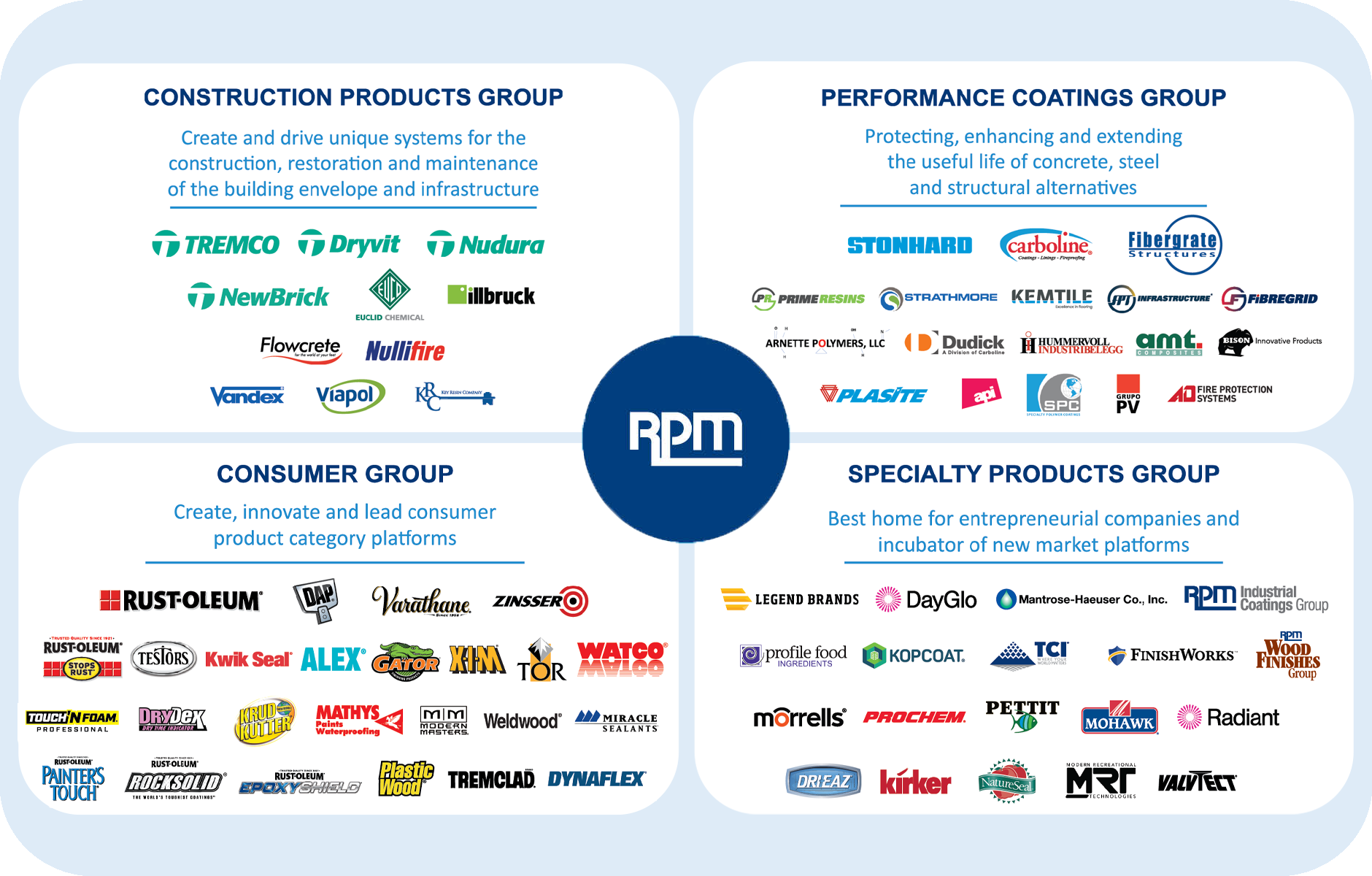 Company Overview | RPM International Inc.
