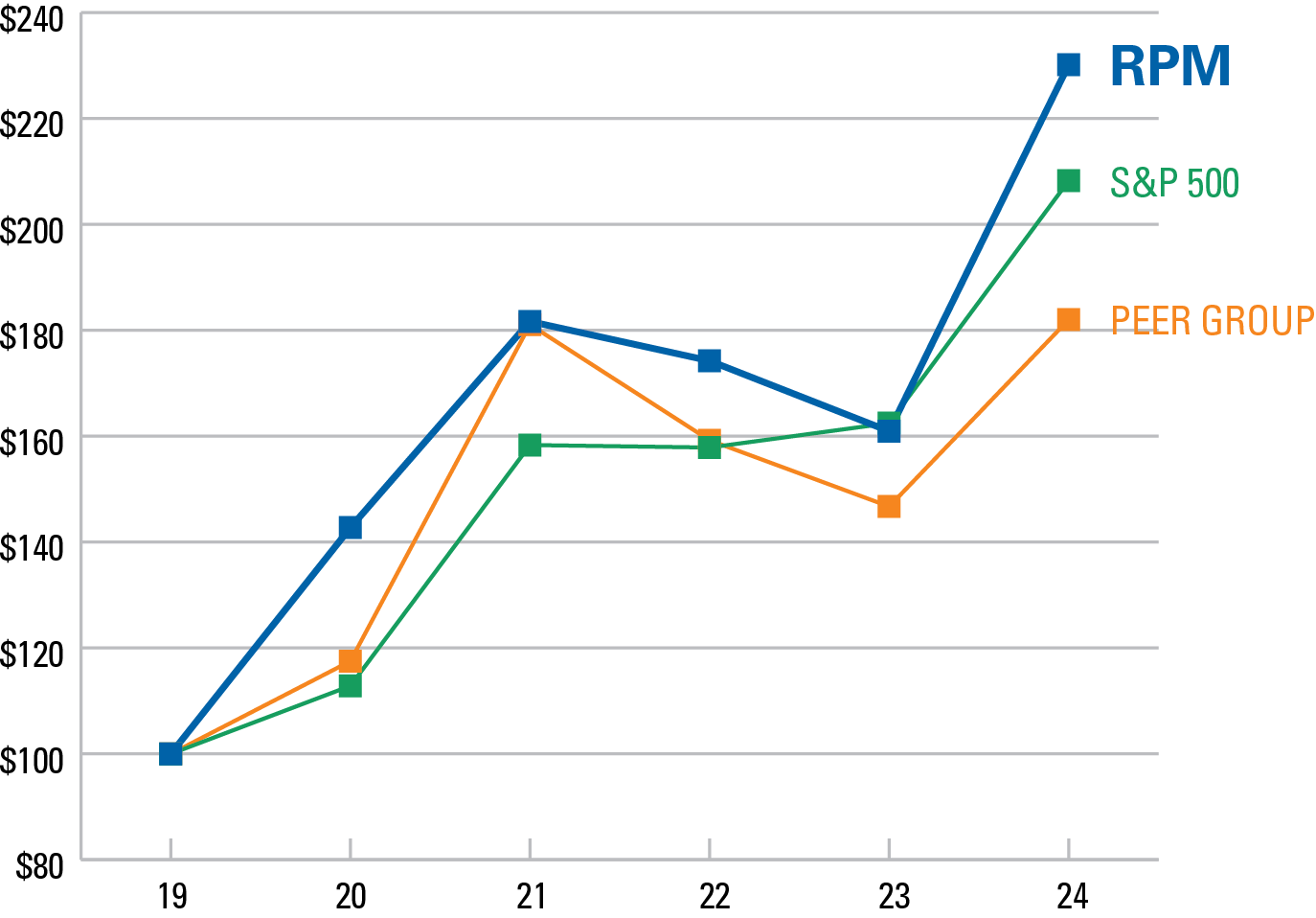 Total Return | RPM International Inc.